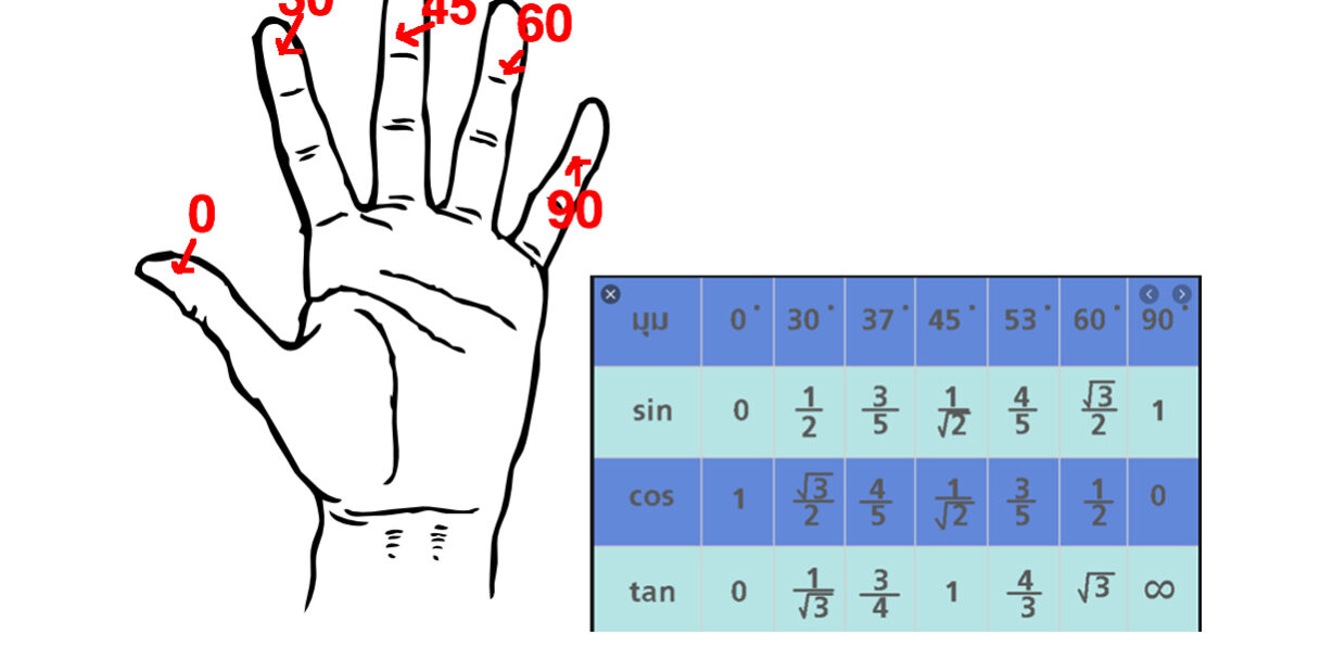 ฟังก์ชันตรีโกณมิติ ( Trigonometric function )-คณิตศาสตร์ ปลาย – Tuemaster เรียนออนไลน์ ม.ปลาย