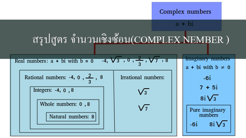 สรุปสูตร จำนวนเชิงซ้อน(COMPLEX NEMBER ) – Tuemaster เรียนออนไลน์ ม.ปลาย
