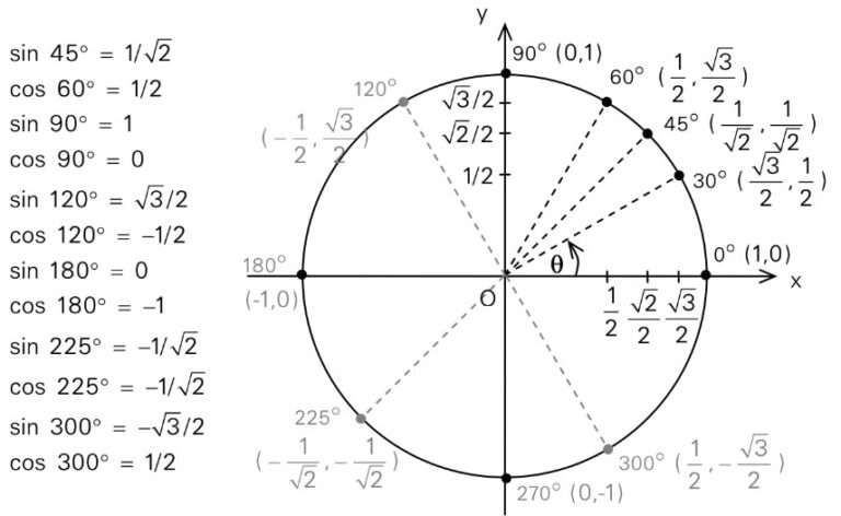 ฟังก์ชันตรีโกณมิติ (Trigonometry) เรียนคณิตศาสตร์ออนไลน์ ม.4 – Tuemaster เรียนออนไลน์ ม.ปลาย