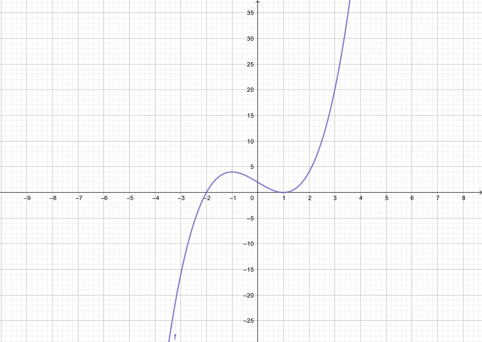 คณิตศาสตร์ออนไลน์เรื่อง-ฟังก์ชันพหุนาม (Polynomial Function) – Tuemaster เรียนออนไลน์ ม.ปลาย