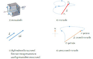 พีชคณิตเวกเตอร์ (Vectors algebra) -ฟิสิกส์และคณิตศาสตร์ เบื้องต้นเรื่องเวกเตอร์ – Tuemaster ...