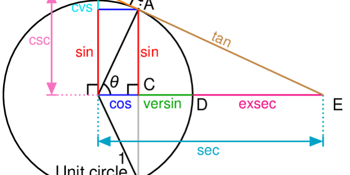 สรุปฟังก์ชันตรีโกณมิติ(Trigonometric Function) และ โจทย์ ม.5 – Tuemaster เรียนออนไลน์ ม.ปลาย