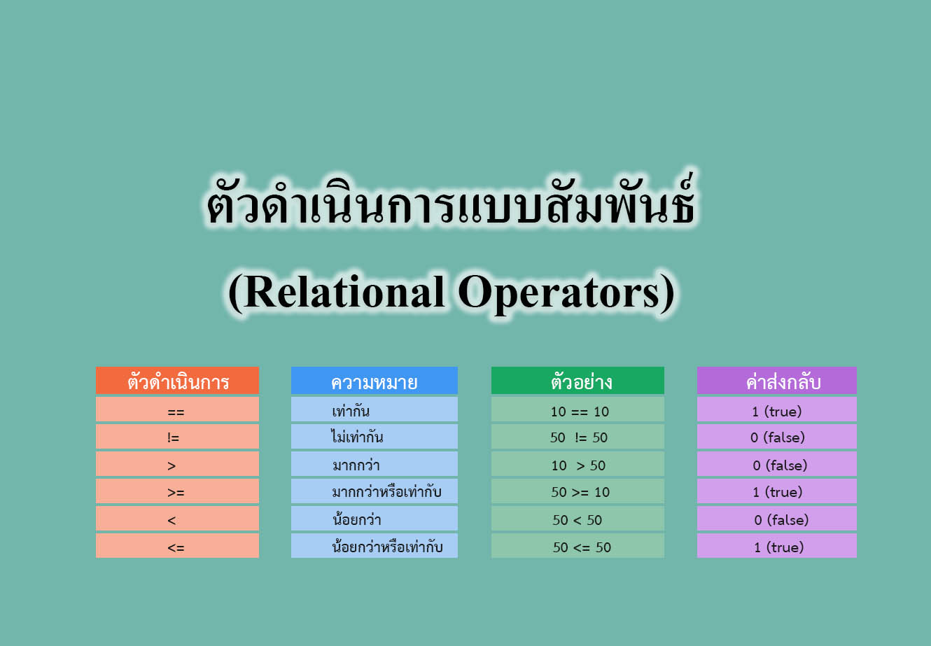 ตัวดำเนินการทางตรรกะ – ตัวดำเนินการแบบสัมพันธ์ (Relational Operators ...