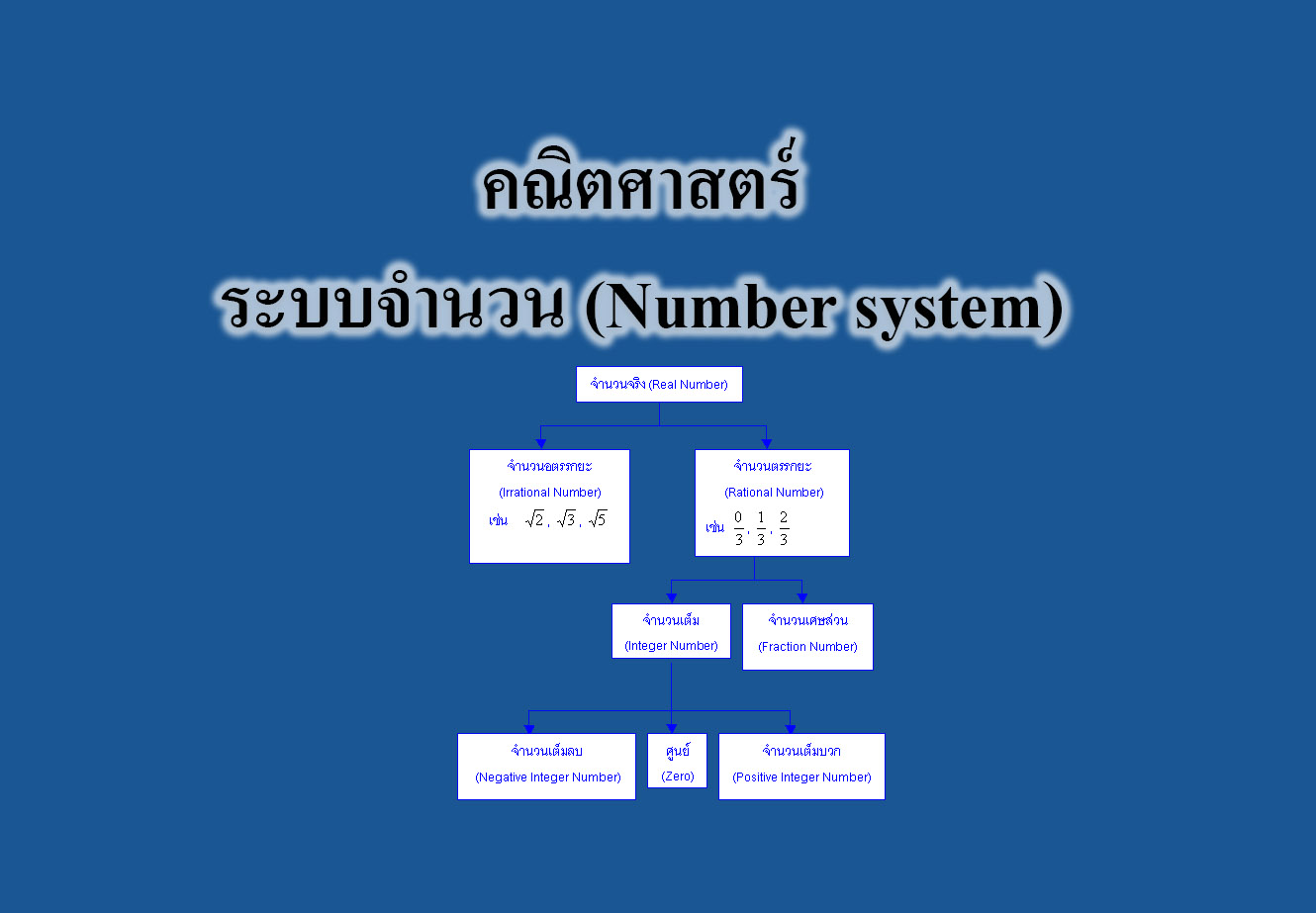 คณิตศาสตร์ ระบบจำนวน (Number system) – Tuemaster เรียนออนไลน์ ม.ปลาย
