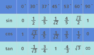 ตรีโกณมิติ ม.5 (Trigonometry) – Tuemaster เรียนออนไลน์ ม.ปลาย